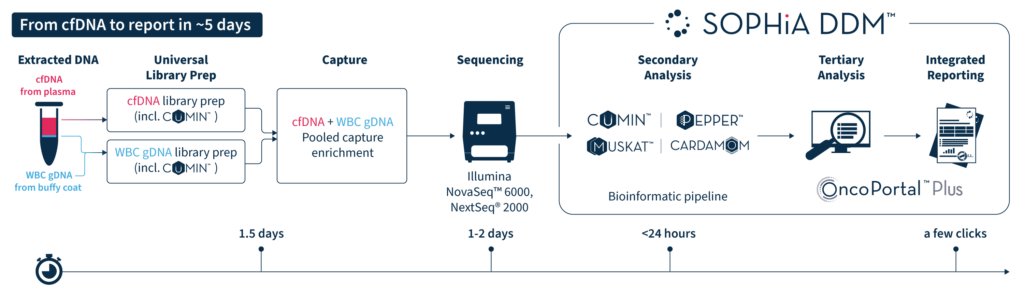 Case Study: Unlocking access to MSK-ACCESS® for robust liquid biopsy ...