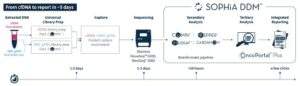 Liquid Biopsy - SOPHiA GENETICS