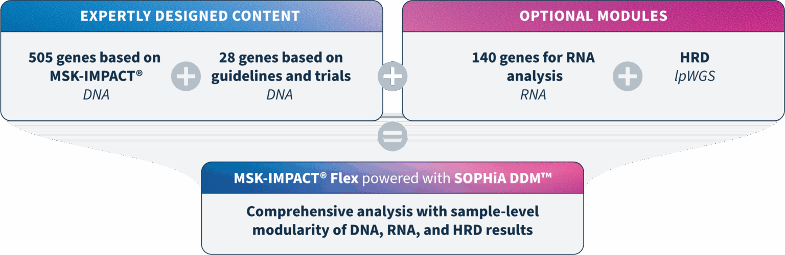 MSK-IMPACT® Flex Powered with SOPHiA DDM™ - SOPHiA GENETICS